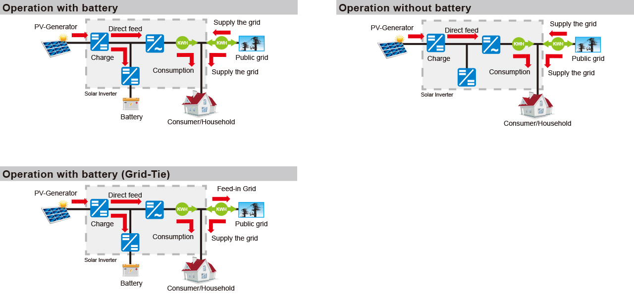 OPTI-Solar - SP Handy Grid 6K